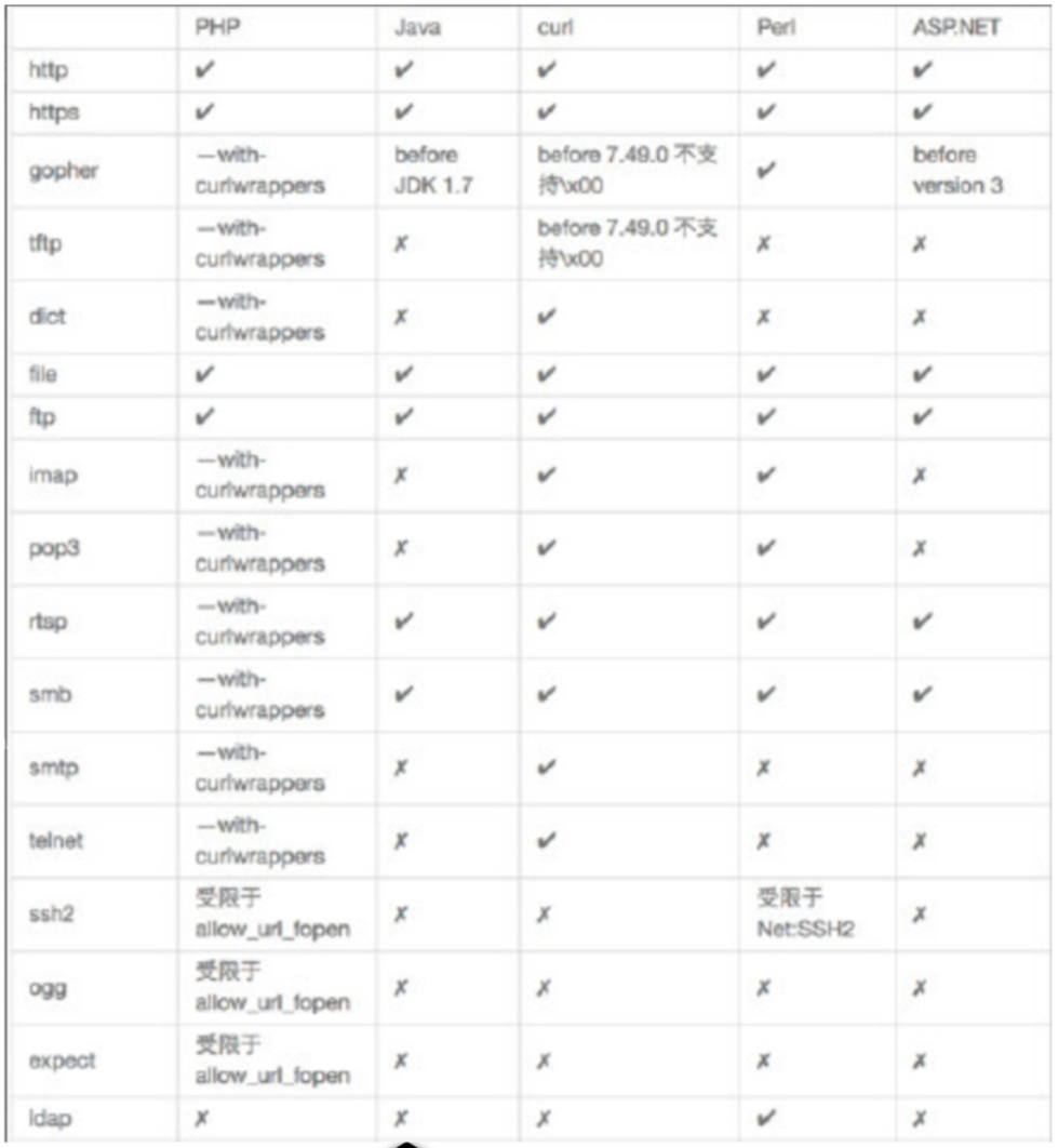 php中ssrf的伪协议详解以及实战_ssrf+php伪协议+rce命令过滤-CSDN博客