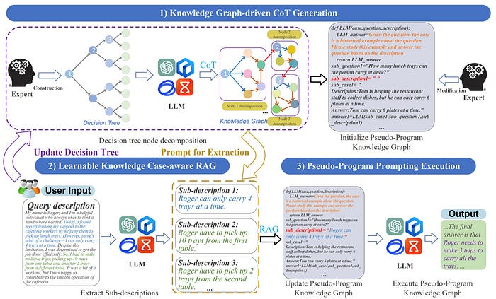 CoT-RAG：用知识图谱和智能检索修复大语言模型推理的缺陷-CSDN博客