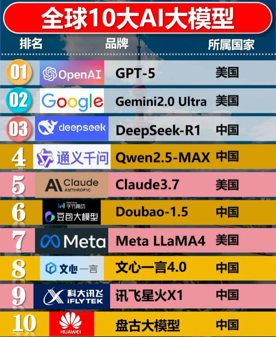 从GPT-5到盘古：2025年AI大模型排行榜，一篇看懂全球AI格局，值得收藏-CSDN博客