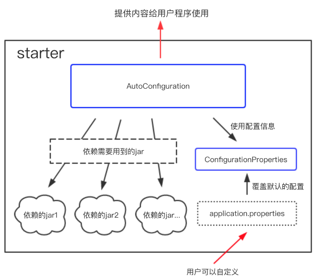 SpringBoot开发案例之整合Dubbo分布式服务_springboot dubbox2.8-CSDN博客