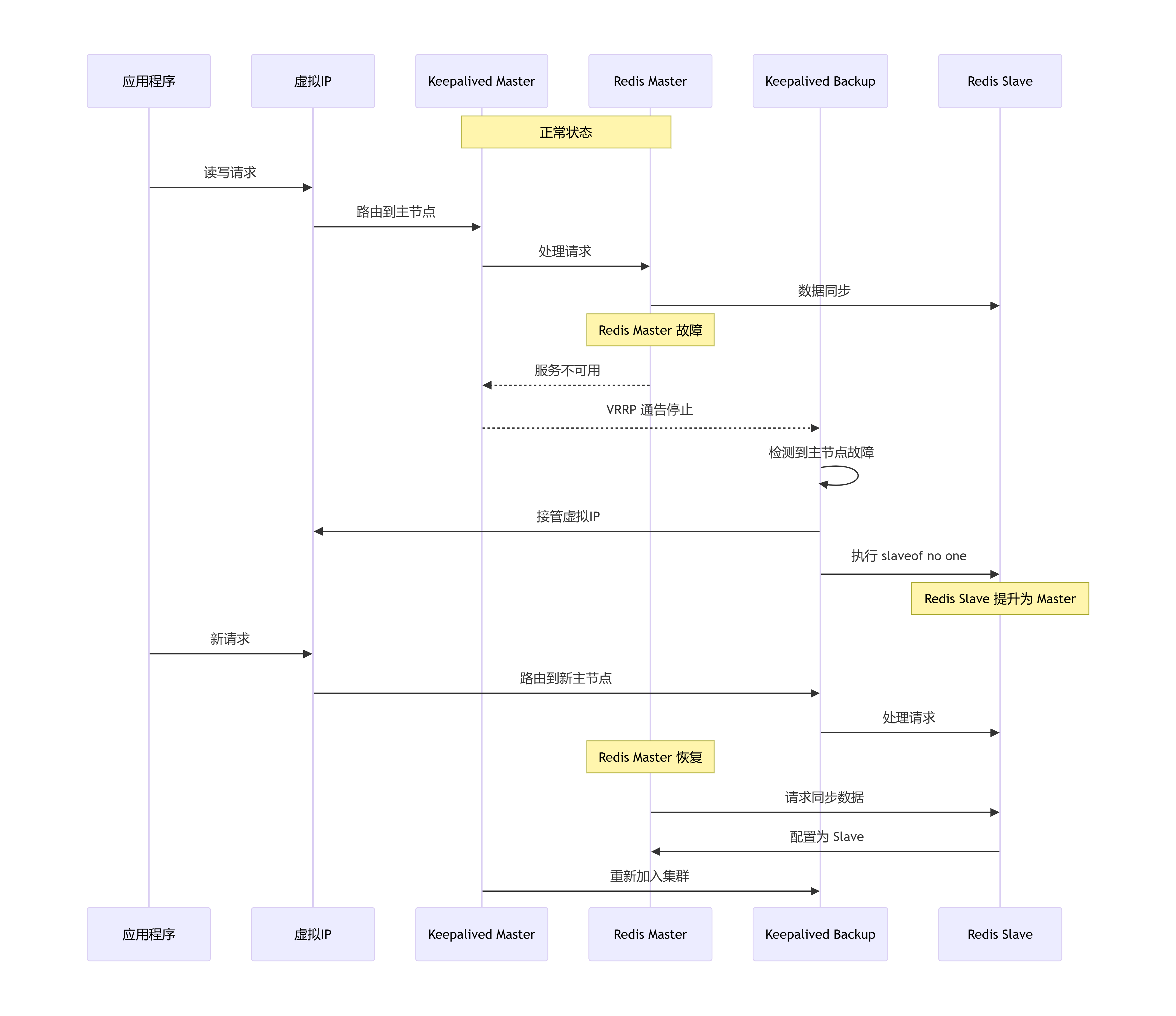 基于 Keepalived 的 Redis 主备高可用架构设计与实现-CSDN博客