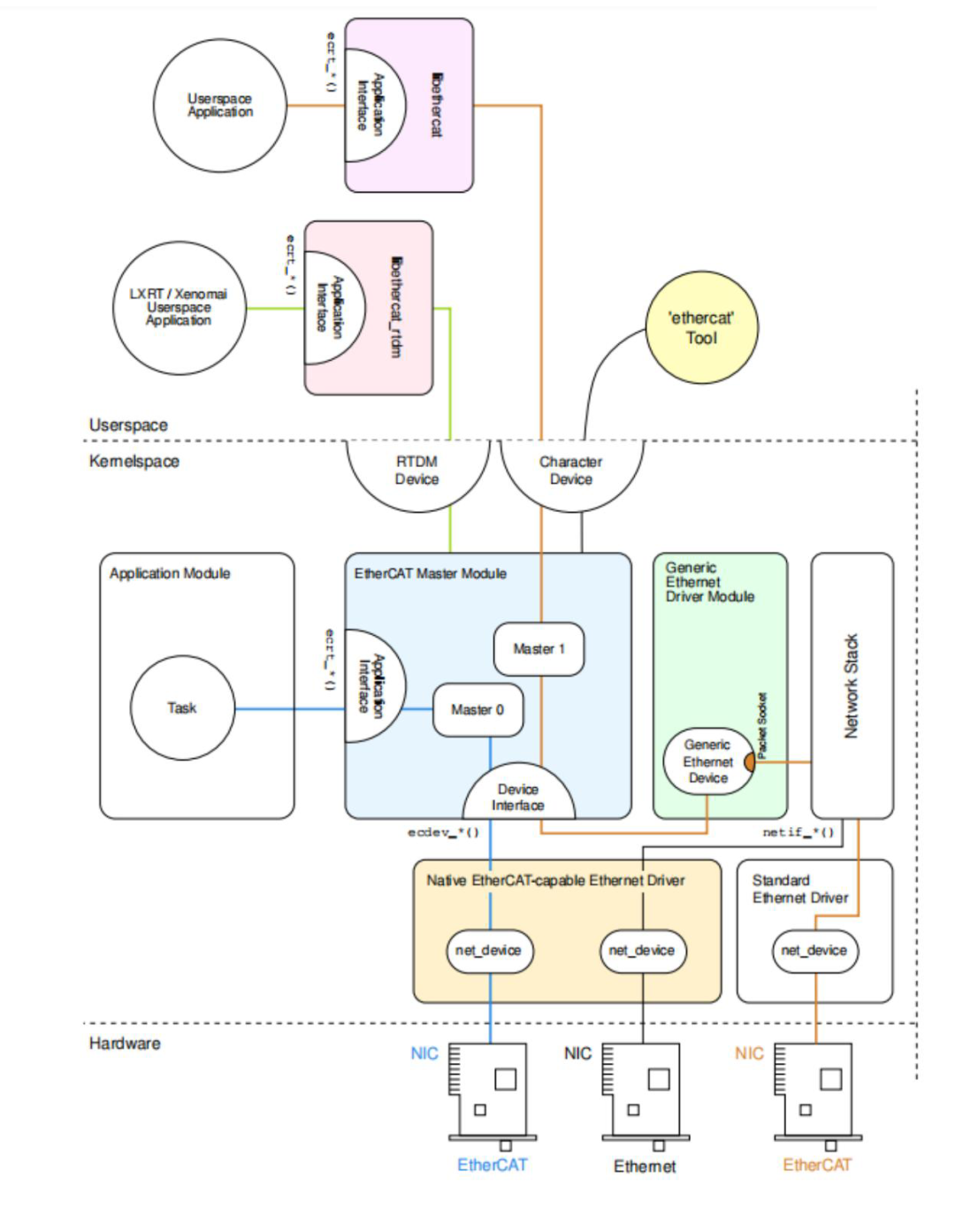 瑞芯微RK3506开发板Ethercat主站适配开发详细攻略，实测微秒级抖动延迟！-CSDN博客