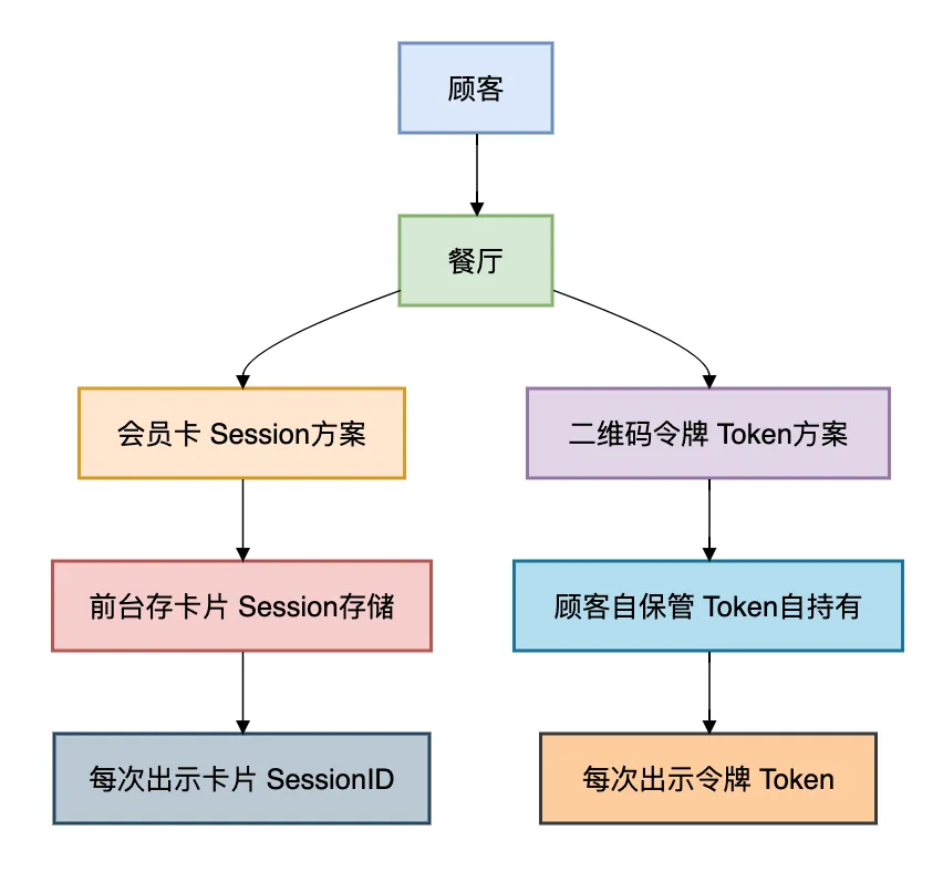 cookie，session，token，jwt，oauth2 有什么区别？_oatpp session cookie-CSDN博客