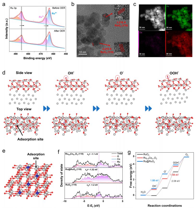 核壳催化剂！中科大/苏州大学，最新JACS！_ruo2核壳结构-CSDN博客