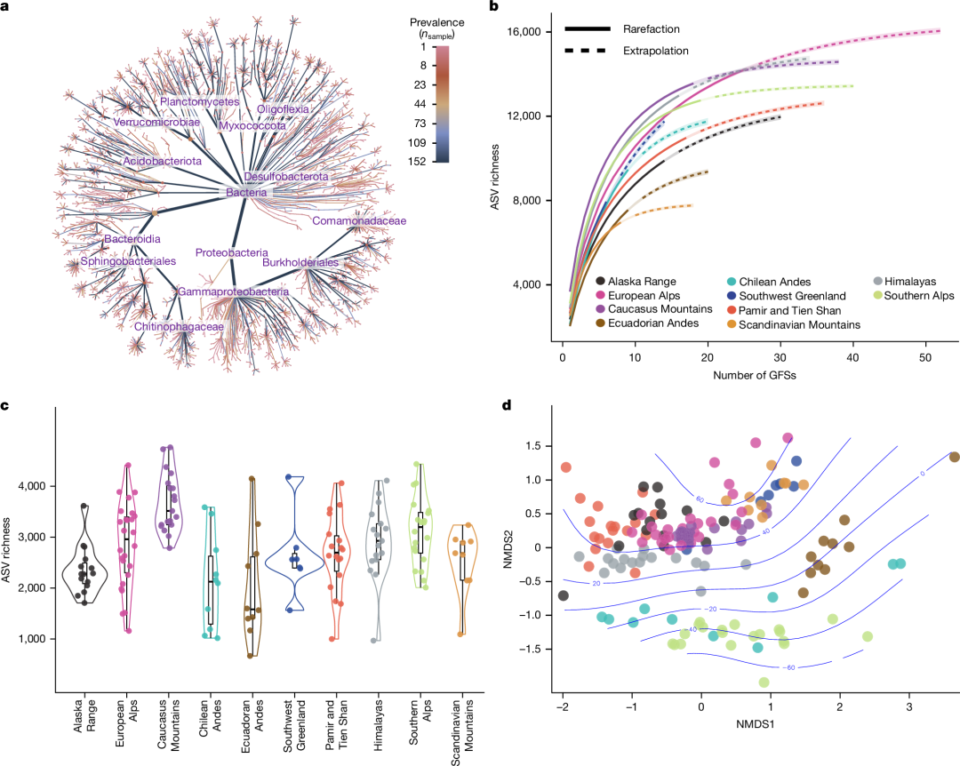 Nature | Tom J Battin组-冰川补给溪流中细菌微生物组的多样性和生物地理学-CSDN博客