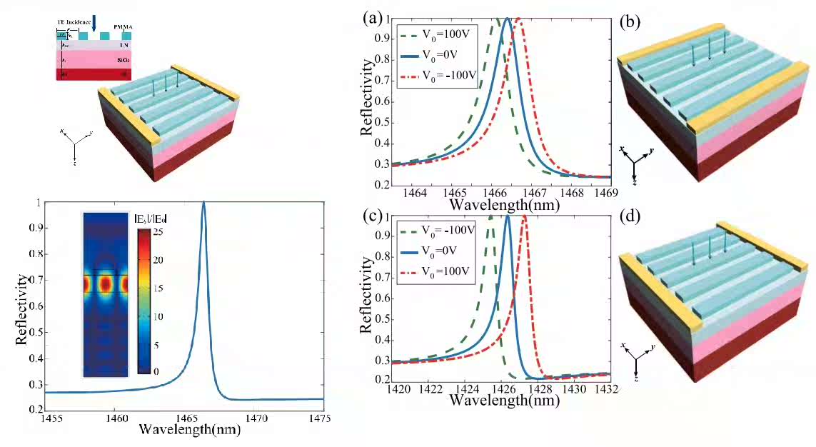 Comsol中铌酸锂不同切向设置及相关参数计算探究_comsol y-x切晶体,y,x含义,y-z切呢-CSDN博客