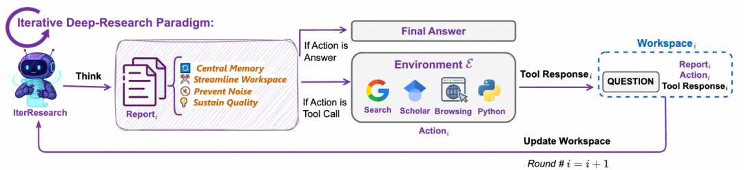 通义DeepResearch：30B模型实现专业级研究助手，零成本本地部署指南！_deep research-CSDN博客