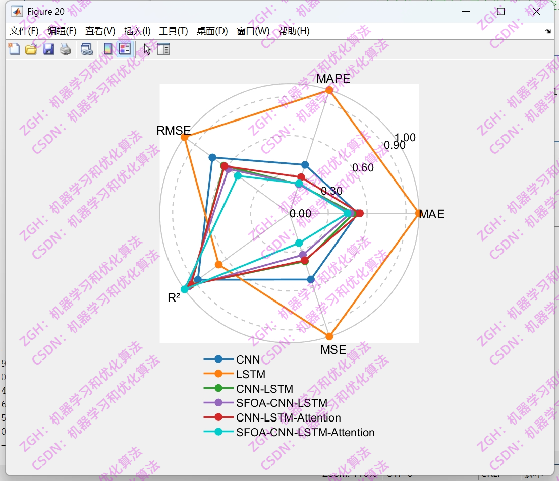 【消融实验】基于SFOA-CNN-LSTM-Attention 6 模型多变量时序预测一键对比(多输出单输出)_cnn-lstm-multihead-attention消融实验-CSDN博客