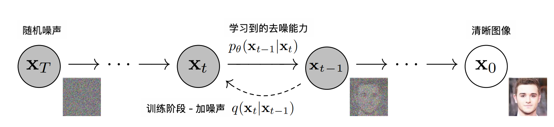 一篇笔记看懂 GAN、DDPM 和 LDM（VAE、RAE）_ldm-rae-CSDN博客