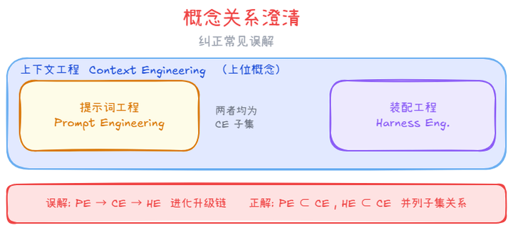 从提示词工程到Harness Engineering，3分钟彻底搞懂！_harness engineering架构图-CSDN博客