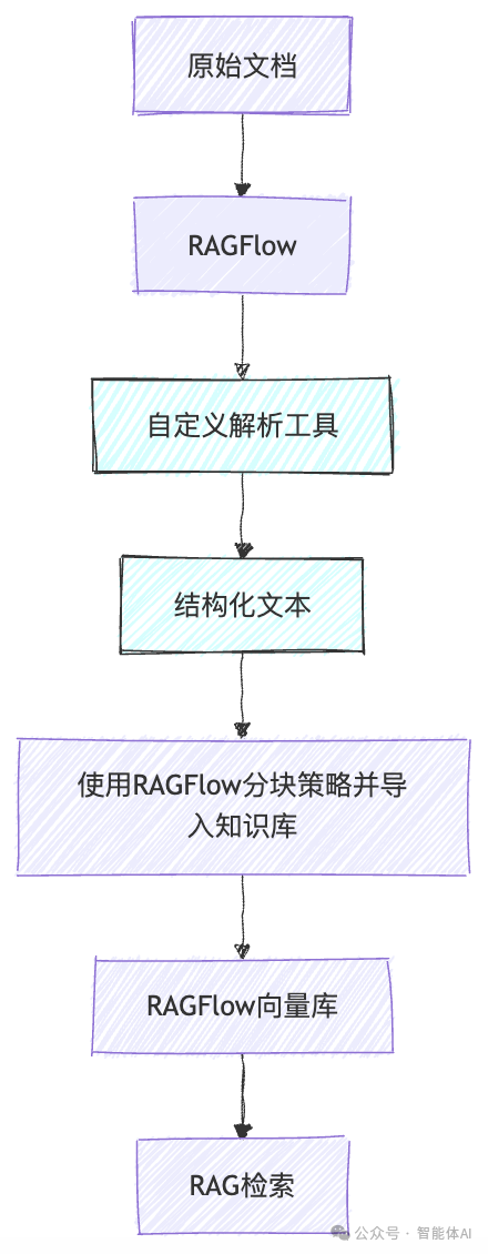 Ragflow+TextIn实战教程：AI解析与OCR优化，打造高性能RAG系统！_ragflow ocr技术-CSDN博客
