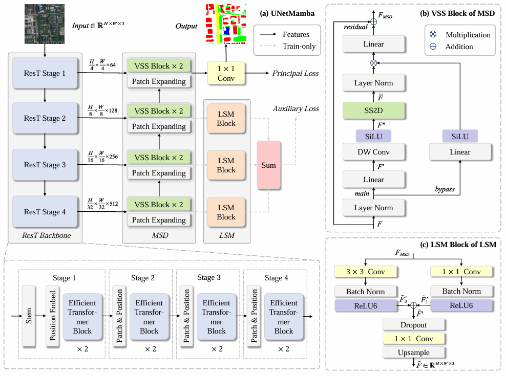 CNN+Mamba+UNet，“三巨头” 合体！_hetero-unet: heterogeneous transformer with mambaf-CSDN博客
