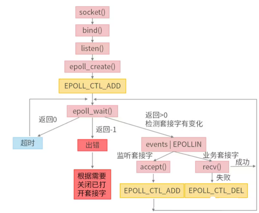【网络编程】IO多路复用-select、poll、Epoll（非常详细，包含原理，图解，对比分析，示例等）_select poll epoll图解-CSDN博客