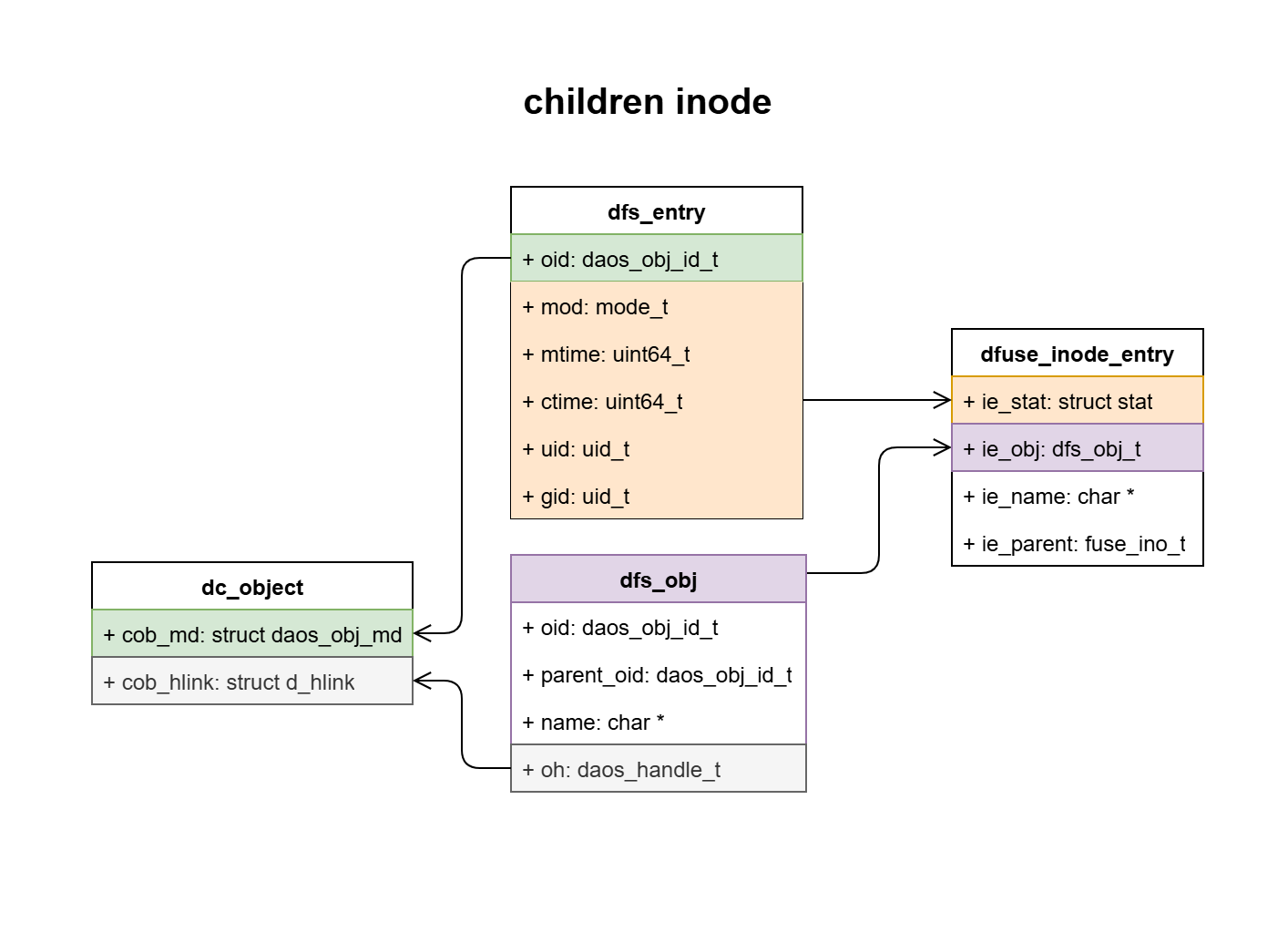 DAOS系统架构：fuse层inode与daos层object的关系-CSDN博客