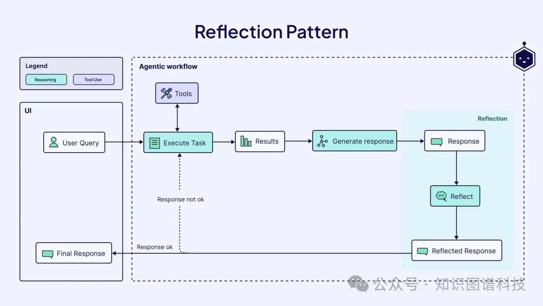 深度解析Agentic AI智能体工作流 —— 打造自适应与高效GenAI未来-CSDN博客