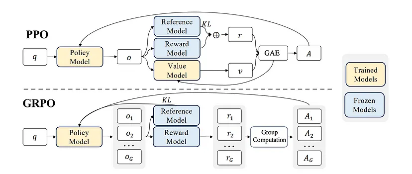 DeepSeek R1：了解GRPO和多阶段训练_组相对策略优化-CSDN博客