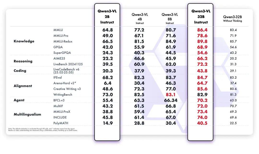 Qwen3-VL新成员 2B、32B来啦！更适合开发者体质_魔搭ModelScope社区-ModelScope魔搭社区