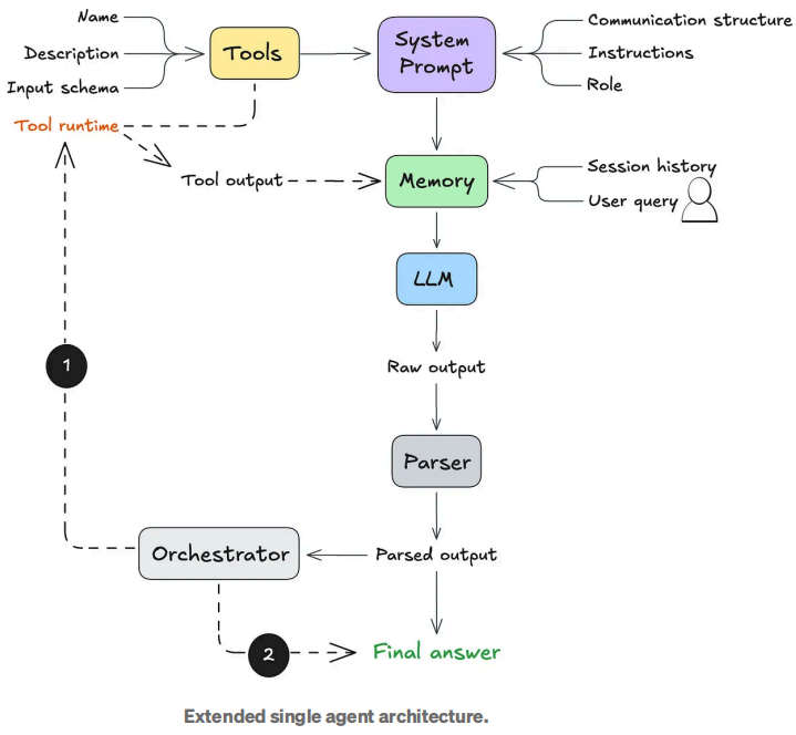 【构建指南】如何打造通用LLM Agent：从基础到进阶的全面解析！_llm agent开发指南-CSDN博客