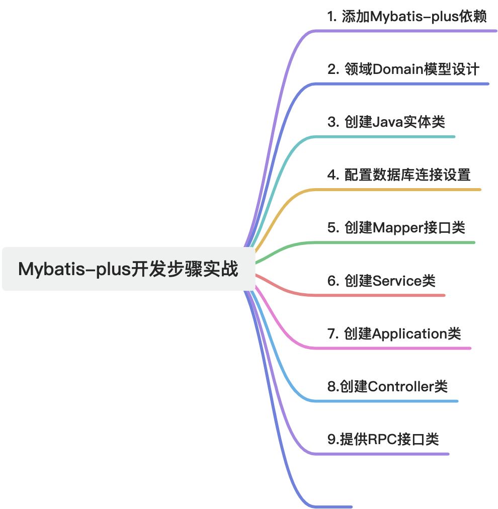 Mybatis——Mybatis-plus开发步骤实战_mybatisplus实战-CSDN博客