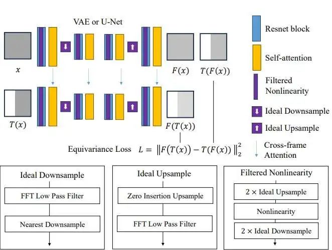 Alias-Free Latent Diffusion Models:Improving Fractional Shift Equivariance of Diffusion Latent ...