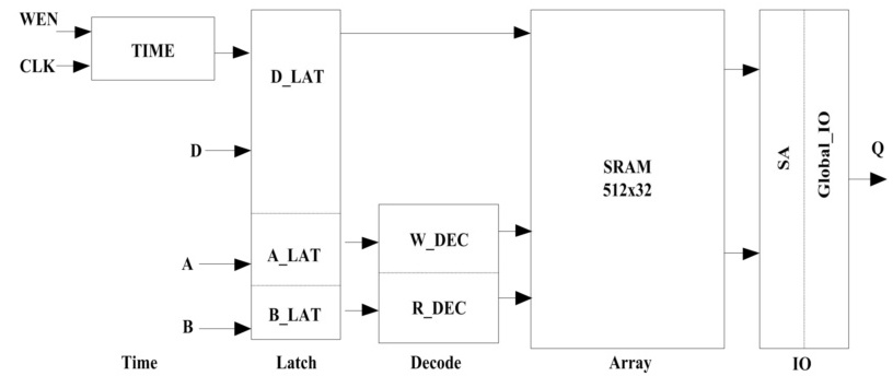 SRAM架构-CSDN博客
