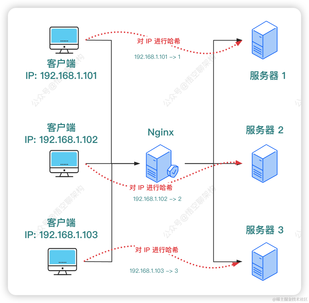 如何保持会话粘性，看看 Nginx 怎么做的_nginx配置 粘性session-CSDN博客