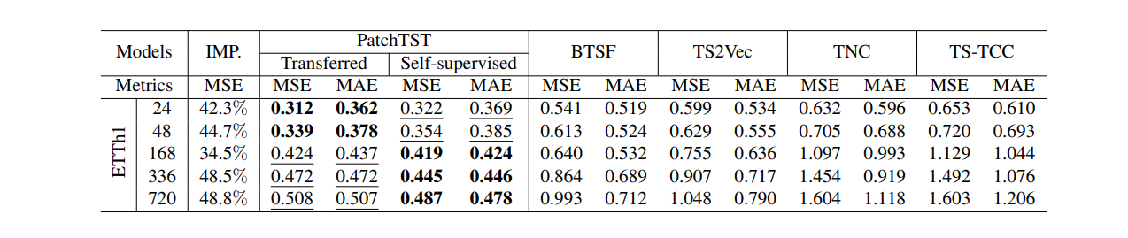 （ICLR | 2023）PatchTST：基于Transformer的长时序预测_patchtst论文-CSDN博客