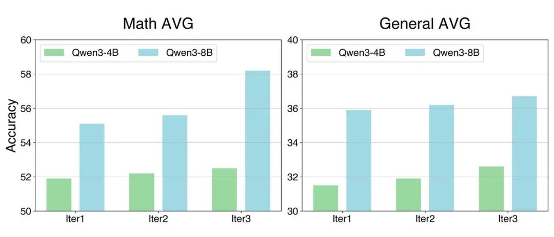 你的Agent为什么不够聪明？因为它不会“左右互搏”！斯坦福Agent0，让推理能力飙升24%！-CSDN博客
