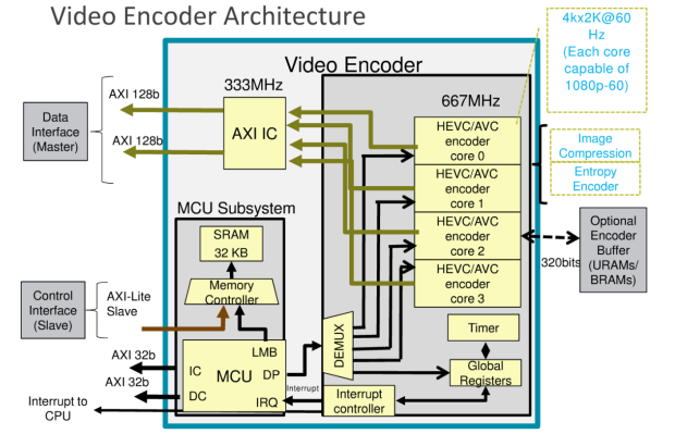 ZYNQ MPSOC VCU介绍-CSDN博客