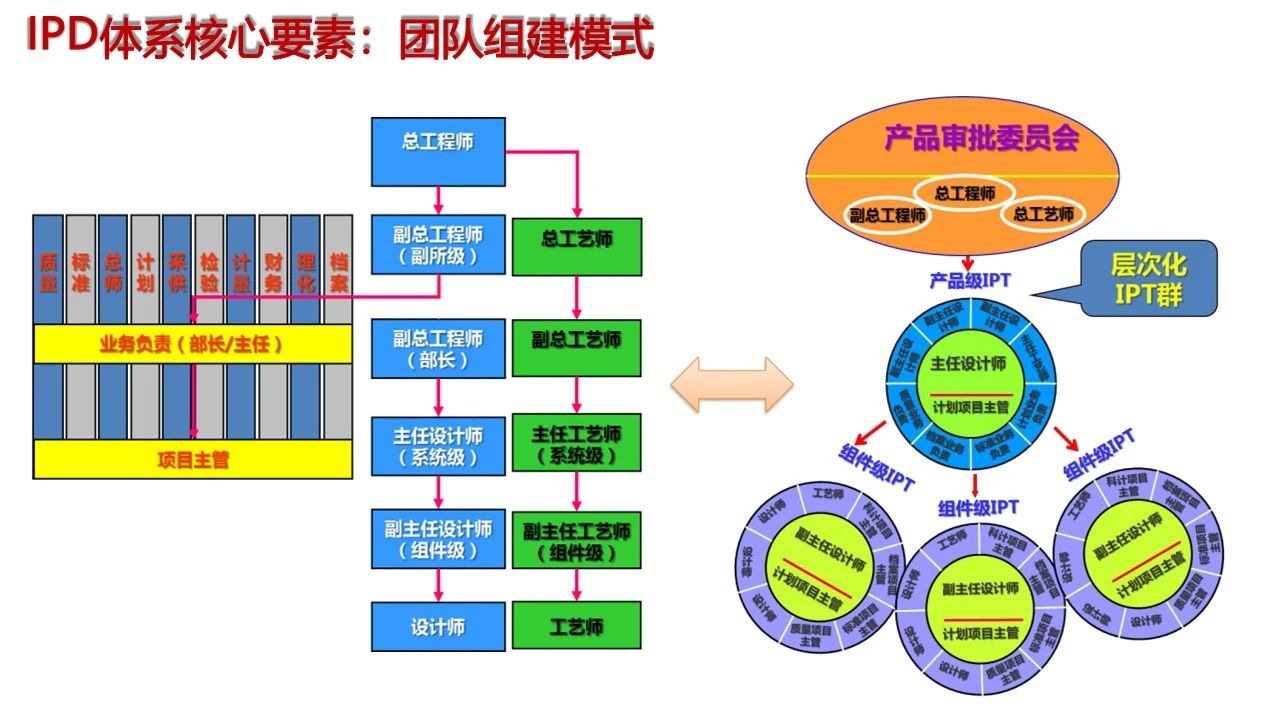 【73页PPT】华为基于IPD的研发流程管控体系建设：IPD体系构成、IT支撑环境（PDIE平台）、行业实践案例、IPD落地关键_华为ipd流程-CSDN博客