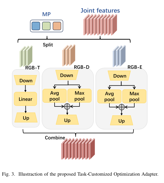 单目标跟踪：UASTrack: A Unified Adaptive Selection Framework with Modality-Customization in Single ...