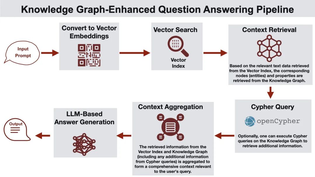 一文搞懂GraphRAG（RAG + 知识图谱）_graph rag-CSDN博客