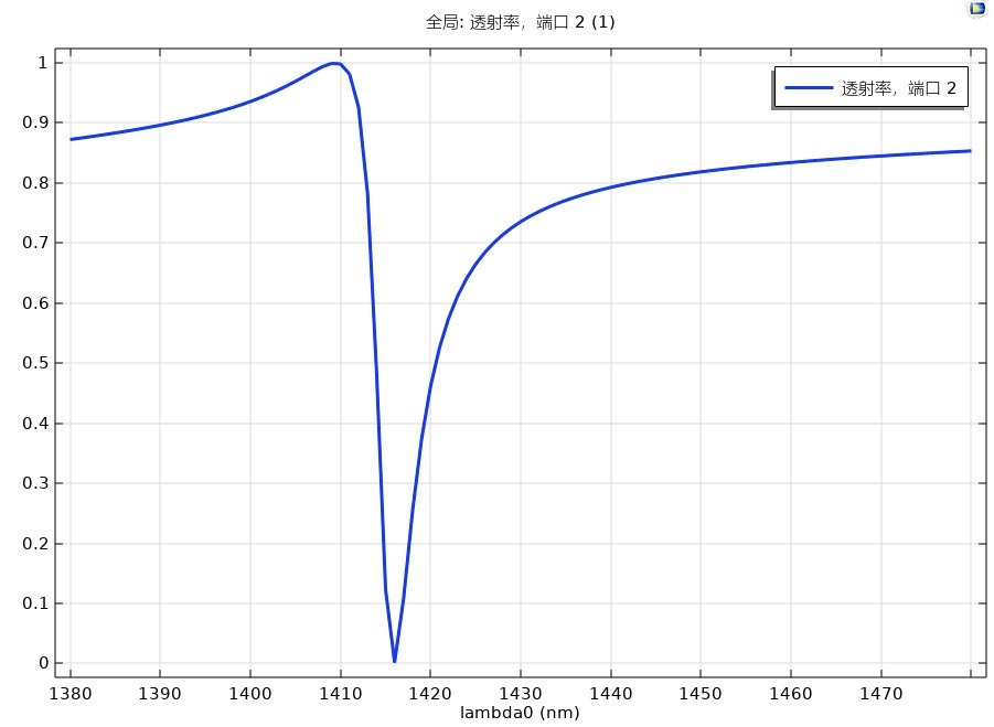 COMSOL准BIC控制石墨烯临界耦合光吸收的仿真研究-CSDN博客