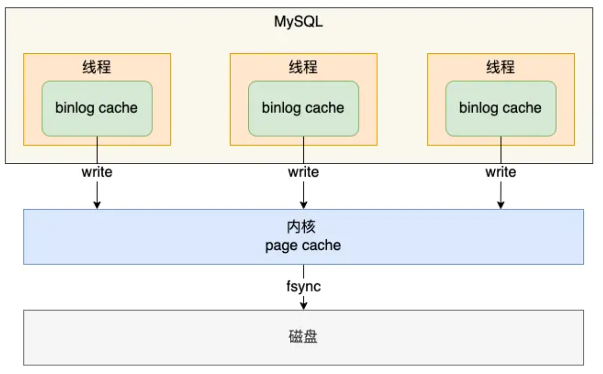 MySQL主从复制：binlog与redo log解析_mysql 主从用redo-CSDN博客
