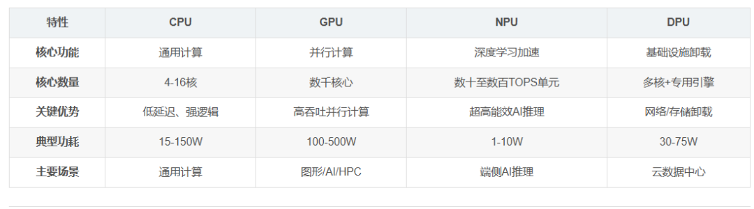 CPU、GPU、NPU、TPU、DPU的简单了解-CSDN博客