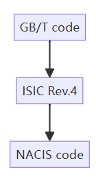 稀缺数据！国民经济行业分类与ISIC和NAICS匹配_isic rev.5-CSDN博客