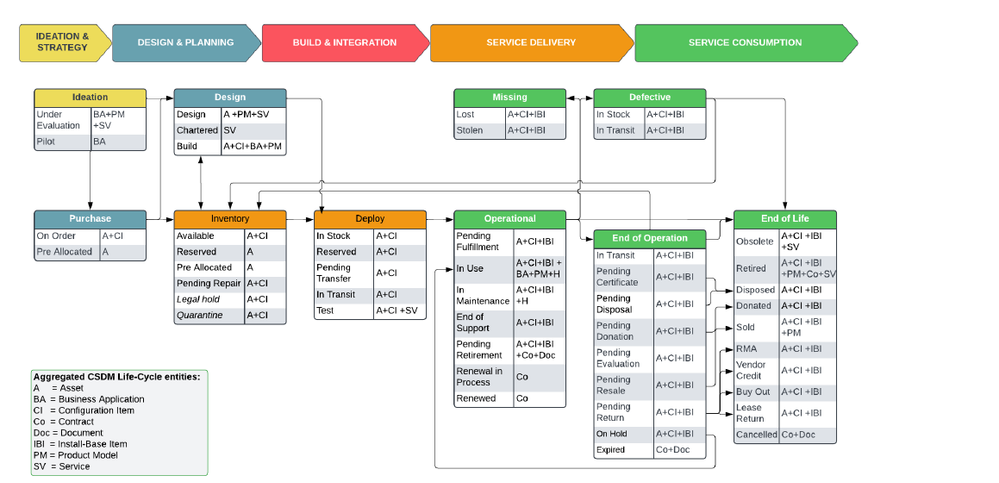 CSDM domains use of life cycle stage status values.-CSDN博客