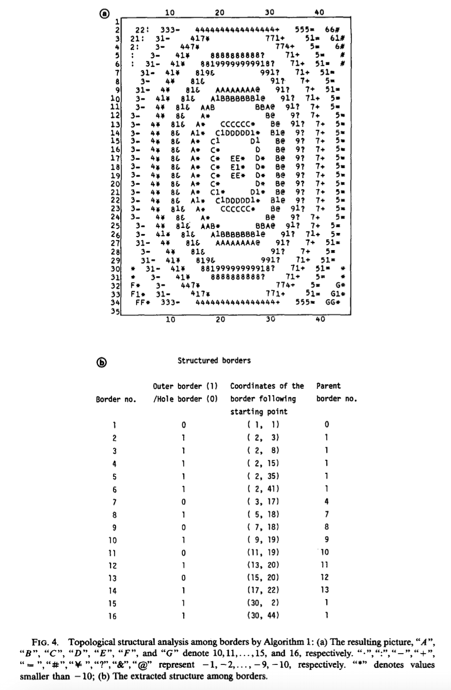 【论文阅读】Topological Structural Analysis of Digitized Binary Images by ...