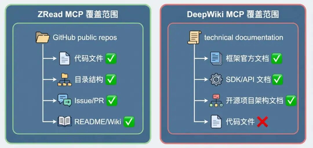 智谱ZRead MCP vs DeepWiki MCP：大模型开发者必备的MCP工具全解析-CSDN博客