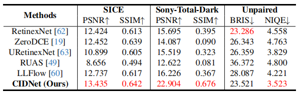 （CVPR 2025）突破低光照图像增强瓶颈！你只需要一个HVI色彩空间_hvi: a new color space for low ...