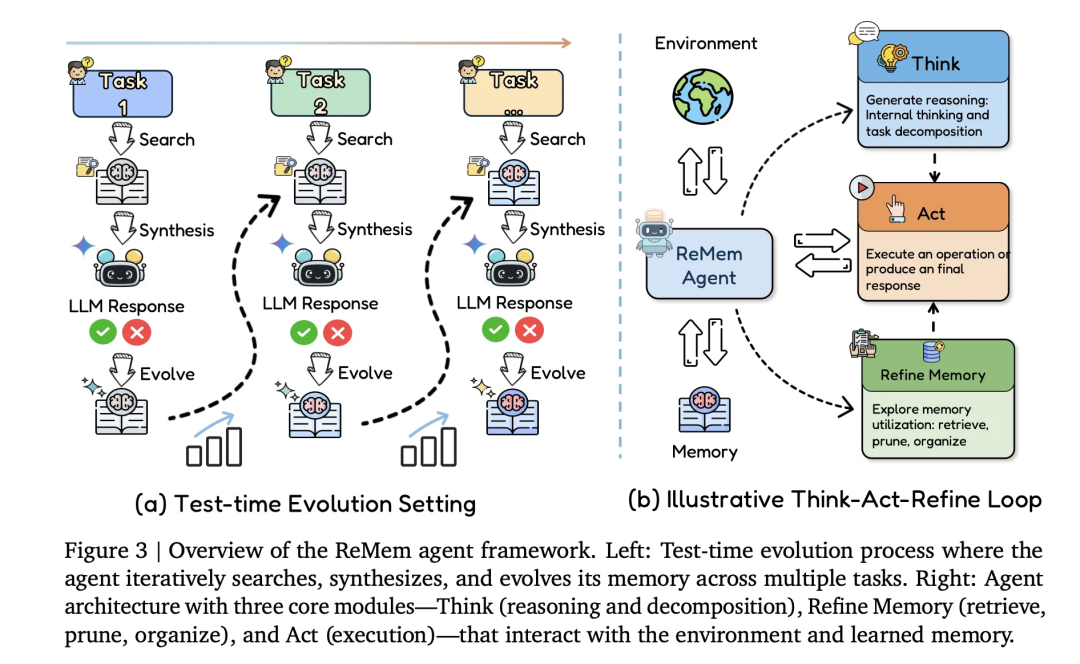 LLM Agent新突破：Evo-Memory与ReMem框架让AI学会从经验中进化！-CSDN博客