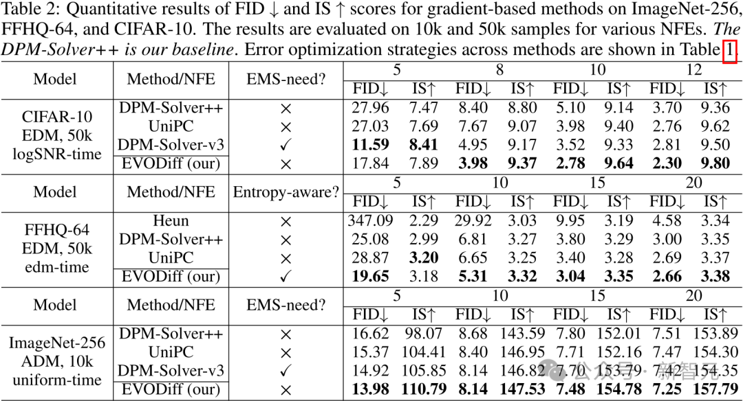 NeurIPS 2025 | EVODiff：重构扩散模型推理！质量效率双SOTA-CSDN博客