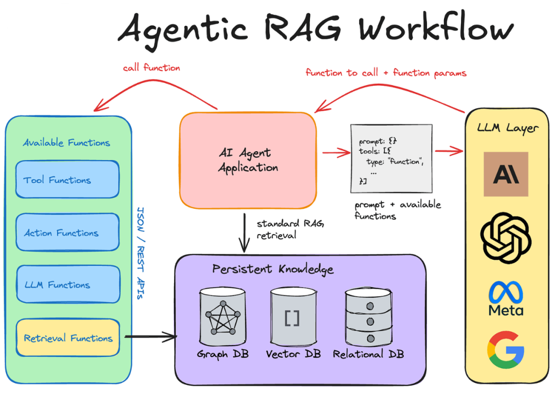 熬了几个夜，终于让Agentic RAG工作流正常运行了，特来分享一下_用框架构建的rag流叫什么名字-CSDN博客