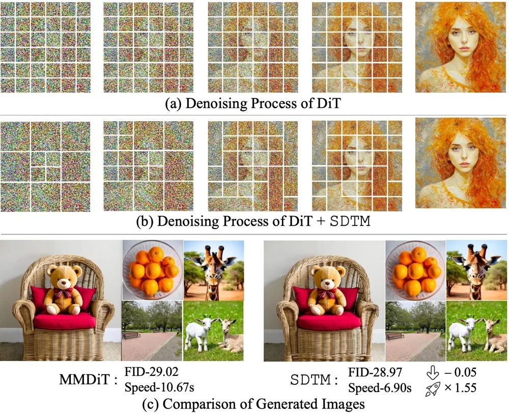CVPR 2025 | 先结构后细节，Token融合实现免微调DiT加速_cvpr2025-CSDN博客