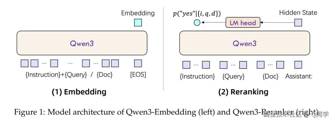 Qwen3开源最新Embedding模型，一文详解文本嵌入与重排序！！_qwen3-embedding-0.6b-CSDN博客