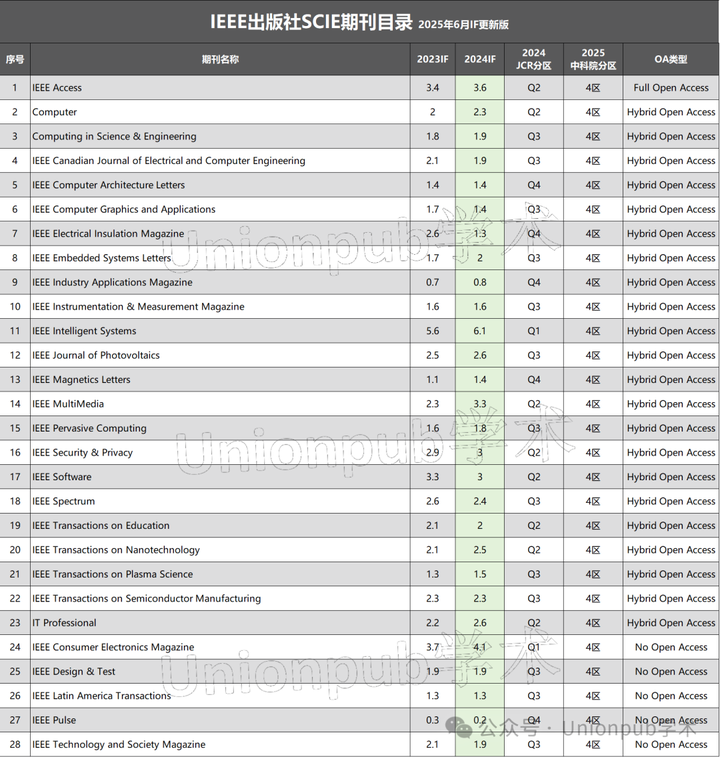 紧急突发！IEEE旗下中科院1区Top刚降区，面临被预警？_ieee internet of things journal-CSDN博客