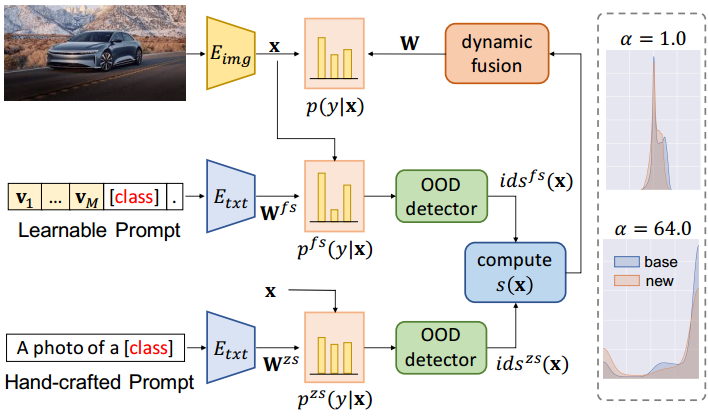 Weak Distribution Detectors Lead to Stronger Generalizability of Vision-Language Prompt Tuning ...