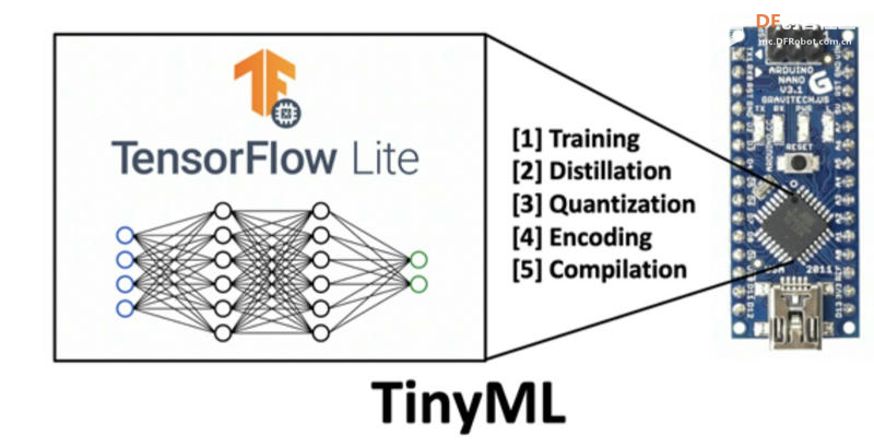 TinyML 语音识别：ESP32、Arduino、STM32 硬件比较_tinyml stm32-CSDN博客
