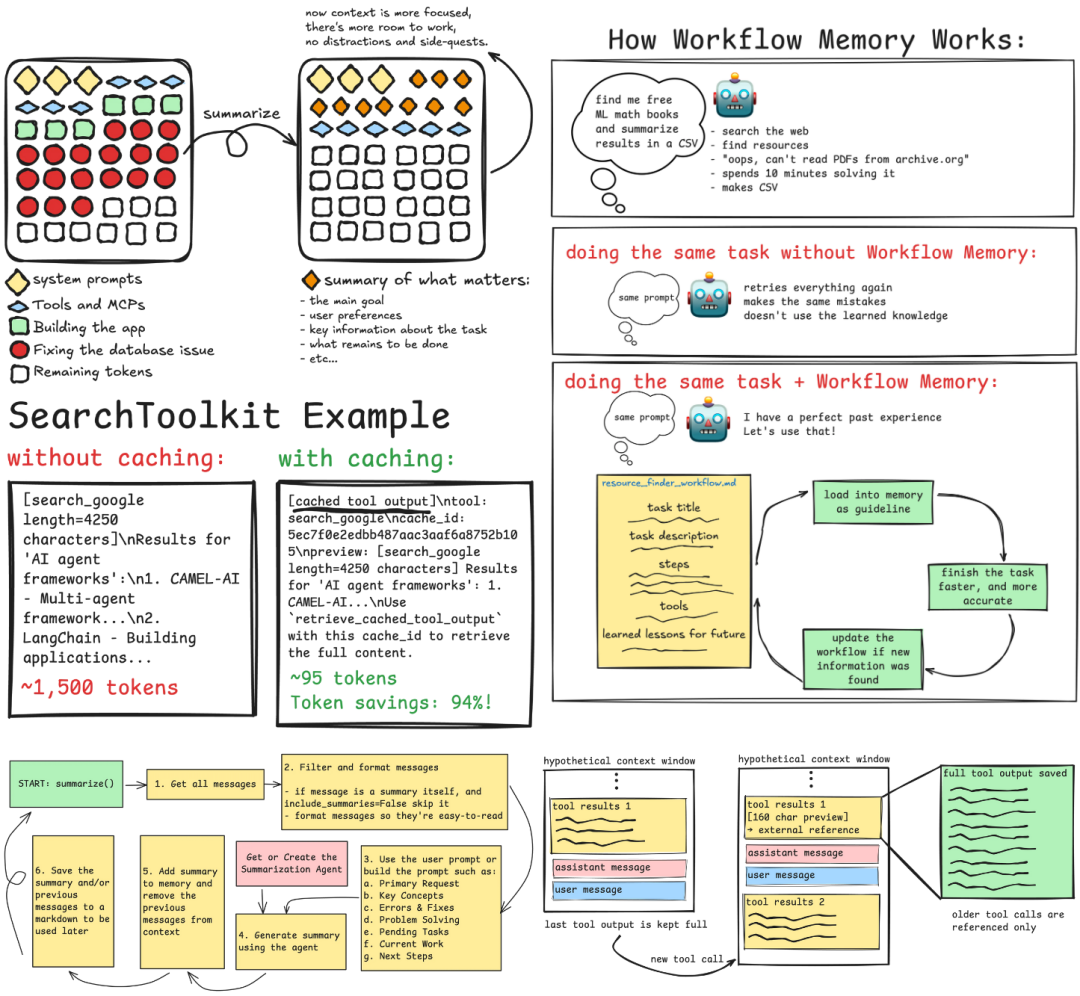 《大模型上下文管理yyds！CAMEL团队揭秘：如何让AI智能体不再“内卷“token消耗》-CSDN博客
