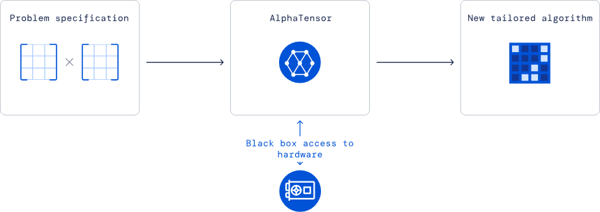 AlphaEvolve来了！AI 正进入自我进化范式。_alpha evolve-CSDN博客